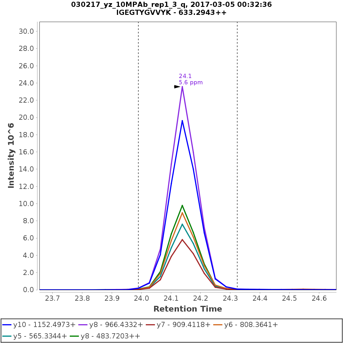 CDK1, CPTAC-1041 - CPTAC Assay Portal | Office of Cancer Clinical ...